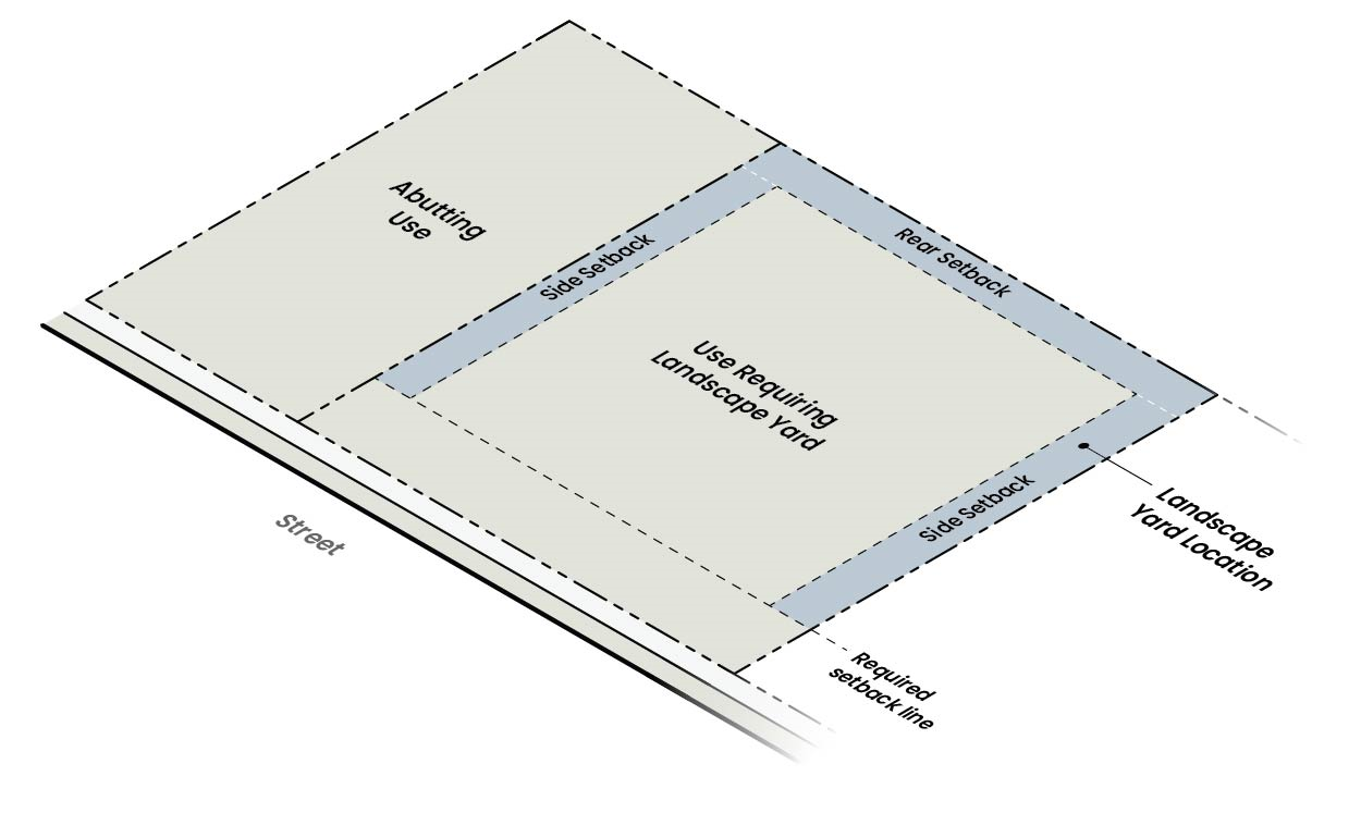 Article 20. Landscaping, Screening, & Tree Protection | Read The UDO