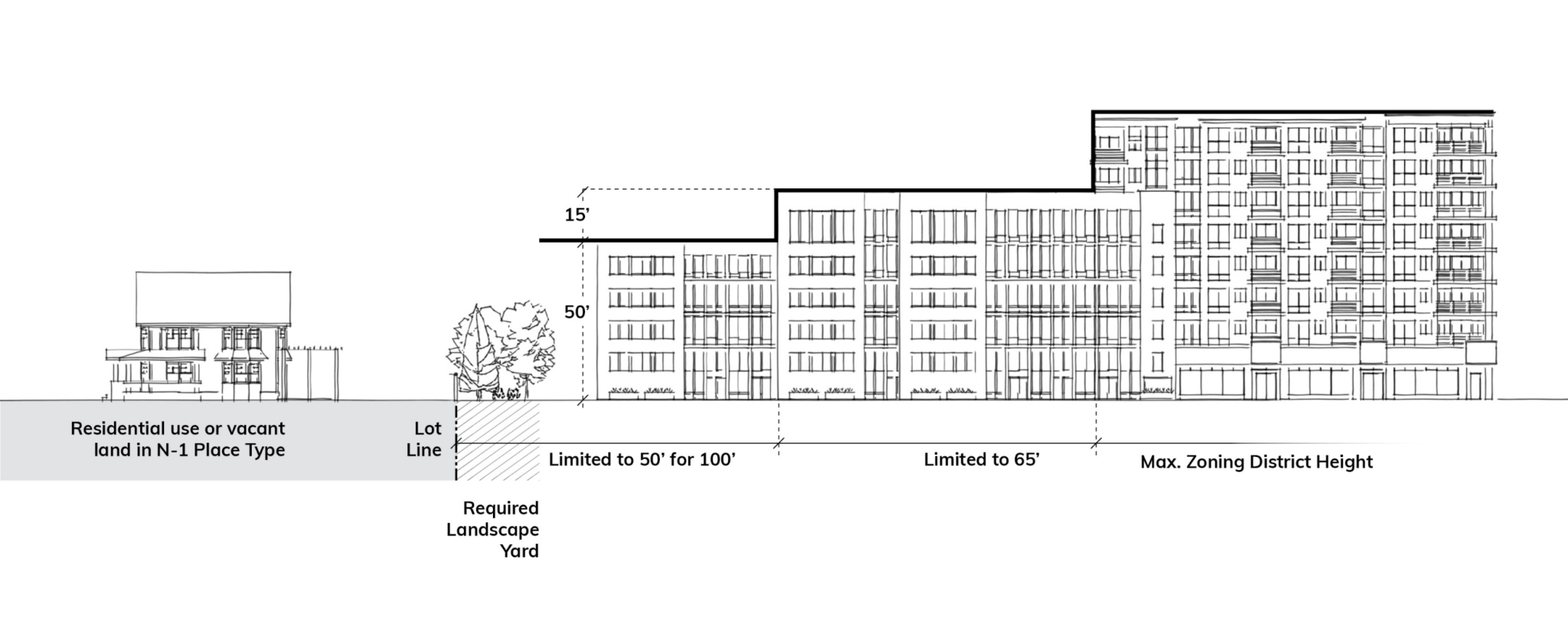 Article 7. Campus Zoning Districts: IC-1, IC-2, OFC, OG, RC | Read The UDO