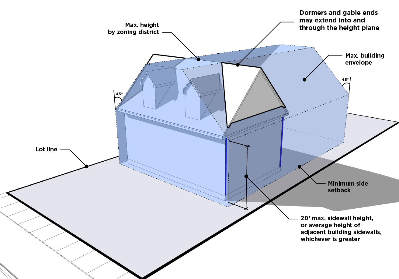 Article 14. Special Purpose & Overlay Zoning Districts | Read The UDO